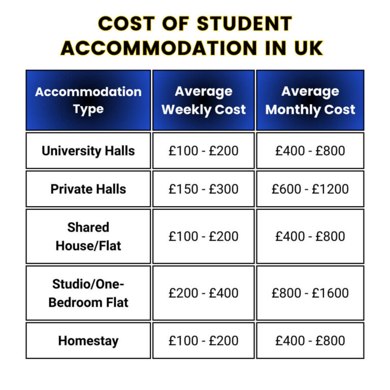 Shared Student Accommodation: Pros, Cons & Costs (2026 Guide)